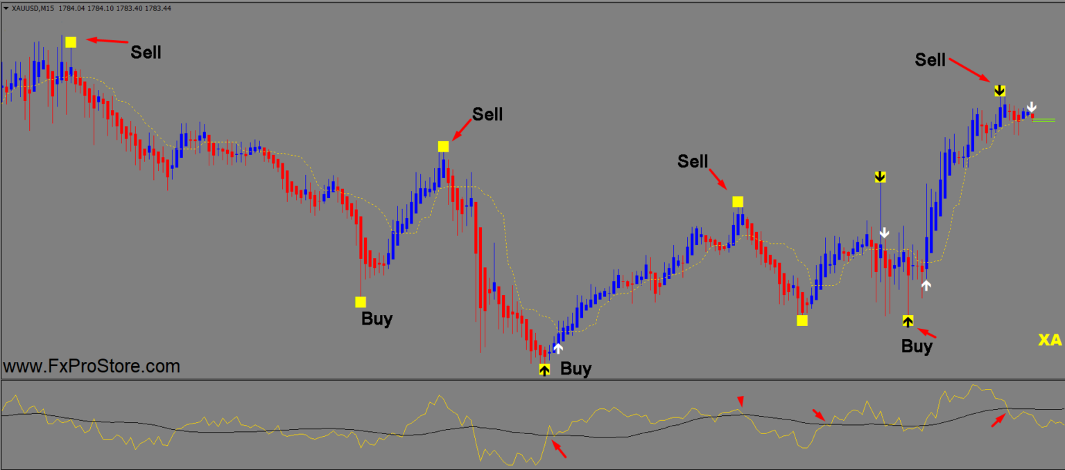 Agimat FX 2020 Pro Scalping Indicator - FxProStore