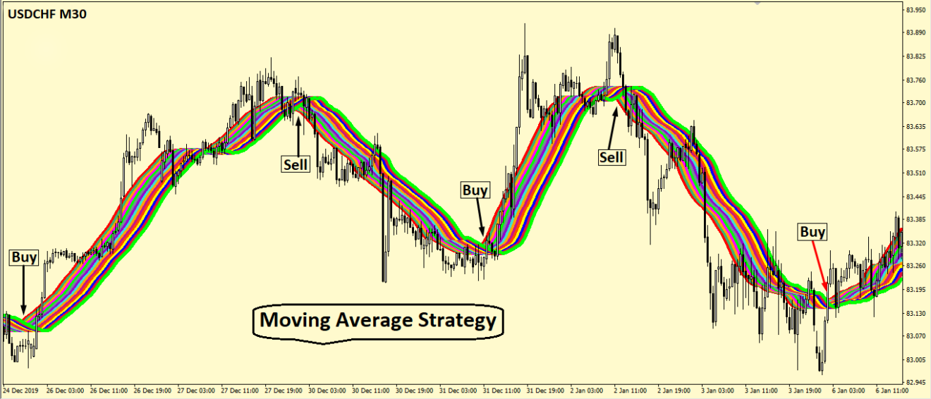 100% Non Repaint Indicator V4.0 with two template - FxProStore