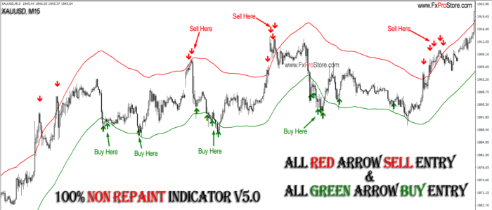 100% Non-Repaint Indicator V5.0 - FxProStore