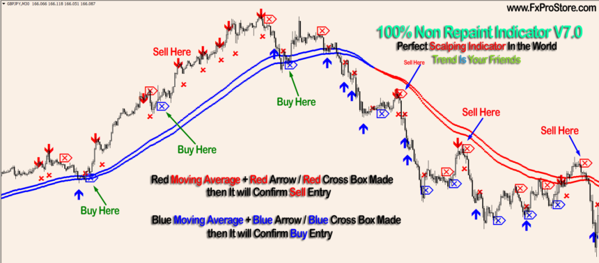 100% Non Repaint Indicator V7.0 - FxProStore