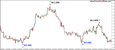 100% Non Repaint Dot Arrow System - FxProStore