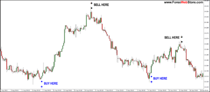 100% Non Repaint Dot Arrow System - FxProStore