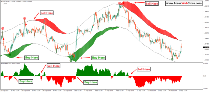 Buy Sell Super Channel With MACD - FxProStore